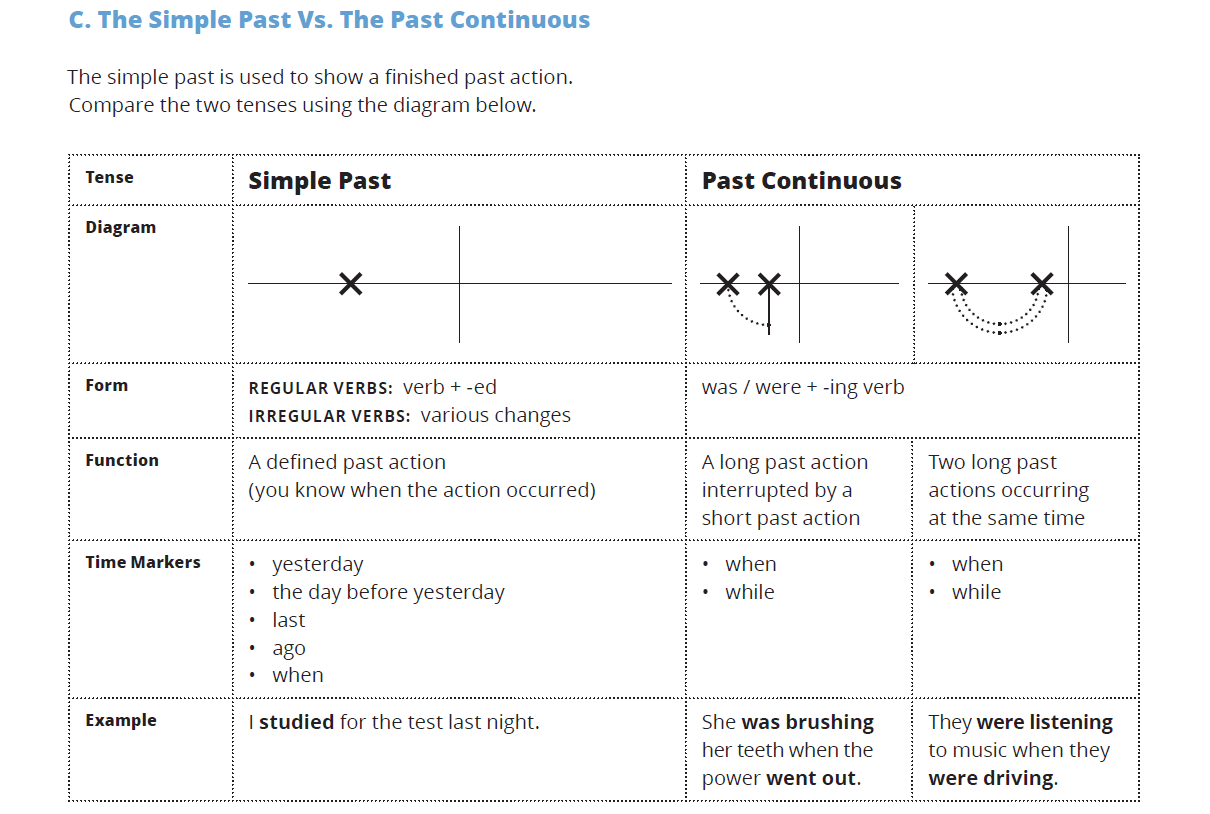 Grammar: Simple Past and Past Continuous - eLearning Marketplace